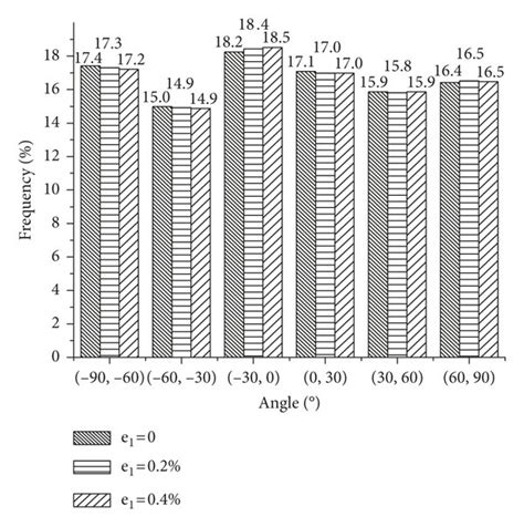 Distribution Of Major Axis Orientation Of Particles A F1 Sample Long Download Scientific