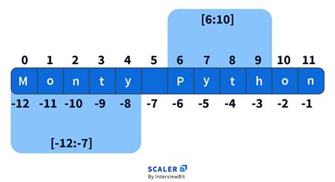 List Methods In Python Remove Element From A List Scaler Topics