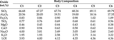 Chemical Composition Of The Ceramic Bodies Download Scientific Diagram