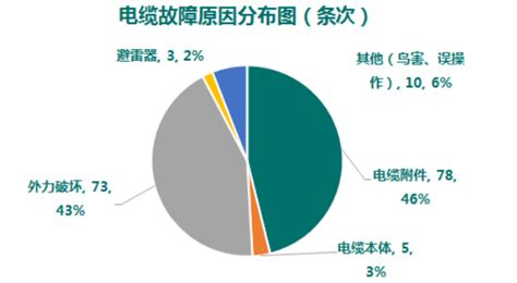 常见电缆附件故障分布图解