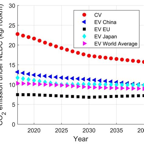 The Working Modes And Their Specifications Of The Hev Model Download