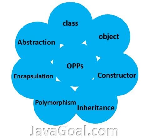 Oops Concepts In Java Oops Concepts In Java With Examples Javagoal
