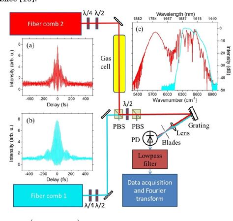 Figure 1 From Real Time Dual Frequency Comb Spectroscopy In The Near Infrared Semantic Scholar