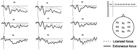 Average ERPs At Clefted English Nouns In Licensed Versus Extraneous