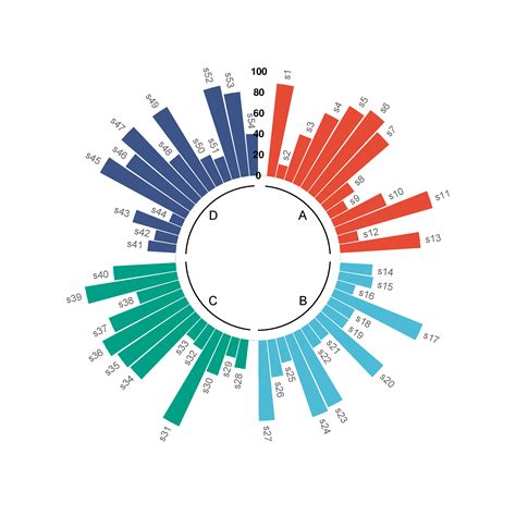 微生信 在线绘制多组极坐标圆形柱状图