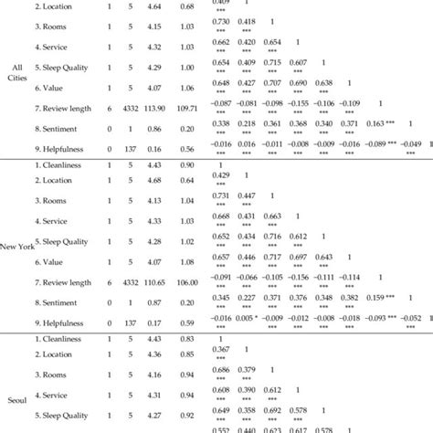 Operationalization Of Variables Download Scientific Diagram