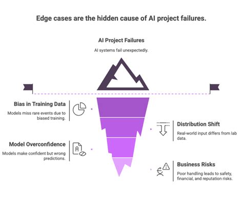Why Do Some Ai Models Struggle With Edge Cases