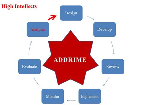 dr muhammad adnan on linkedin planning cycle