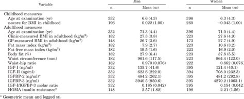 Selected Characteristics Of The Studied Population By Sex Download Table