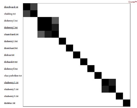 An Assessment Of Clustering Tendency Test For Shakespeare D Fw Download Scientific Diagram