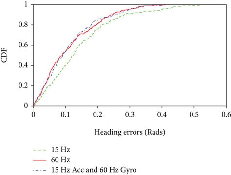 Cdf Of The Error Of The Heading Estimation Methods At Different Download Scientific Diagram