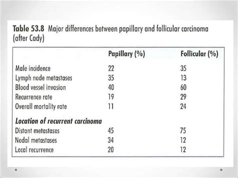 451 Thyroid Cancerppt Classification And Treatment Ppt