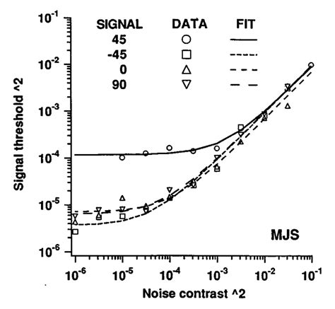 Signal Threshold Versus Noise Contrast Self Condition Signal Versus Download Scientific