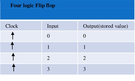 Table 2 From An Optimised Multi Value Logic Cell Design With New Architecture Of Many Value