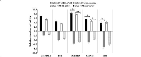 validation of microarray data by rt qpcr comparison of gene expression