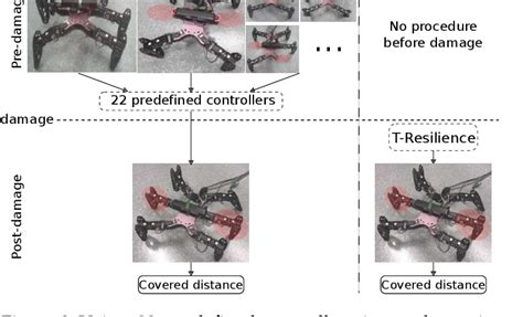 Table 2 From Fast Damage Recovery In Robotics With The T Resilience