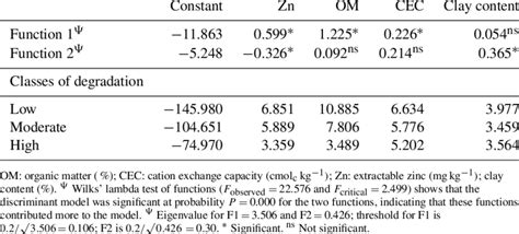 Standardized And Unstandardized Coefficient Functions Of Canonical Download Table