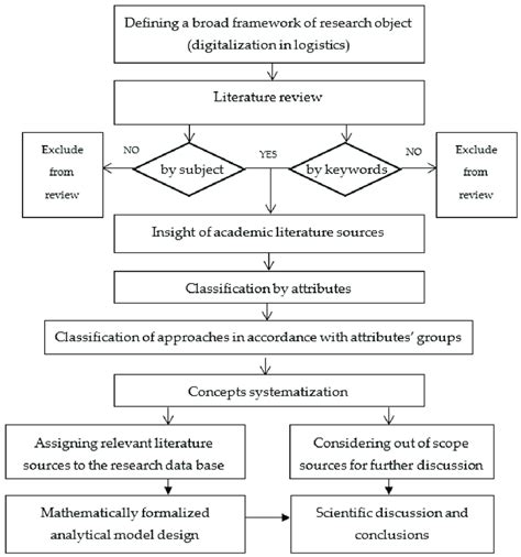 Algorithm Of The Scientific Research Logic For Systemizing Conceptual