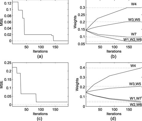 A Learning Curve Of Mallows Adaptive Algorithm For An Input That Is A Download Scientific