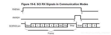 Tms320f28377学习笔记——sci串行通信接口28377sci通信 Csdn博客 Tms320f28377学习笔记——sci串行通信接口28377sci通信 Csdn博客