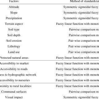 Criteria And Factors Used In The Normative Models Download Table