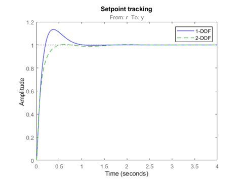 Pid Tuning For Setpoint Tracking Vs Disturbance Rejection
