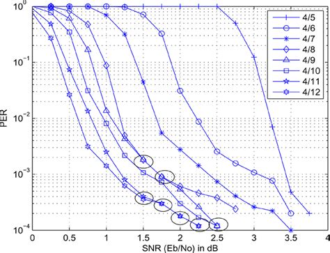 turbo codes performance for fixed coded packet length download