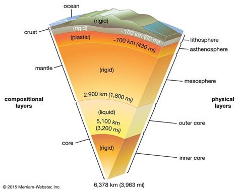 Layers Of The Earths Crust