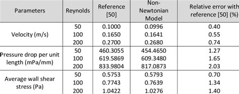 The Validation Of The Non Newtonian Blood Model With Reference 50
