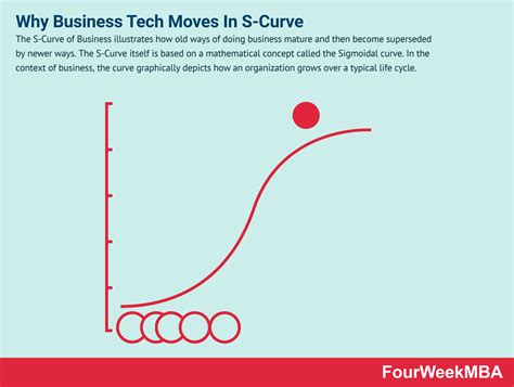 S Curve Analysis FourWeekMBA
