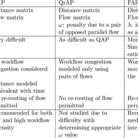 Comparison Between Layout Models Download Table
