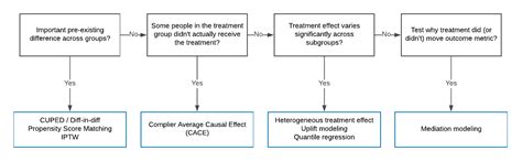 Causal Inferences Business Objective By Mohammed Esamaldeen Medium