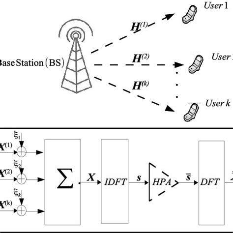 Considered Nonlinear Noma Ofdm System Download Scientific Diagram