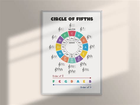Circle Of Fifths Poster Music Theory Music Education Etsy