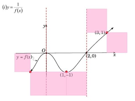 X T Curve Sketching Other Graphs PPT Free Download