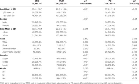 Comparison Of Clinicopathological Characteristics In Early Gastric Cancer Download Scientific