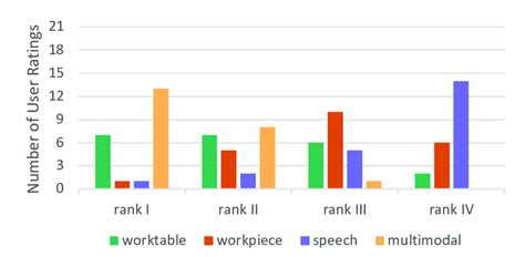 Preferences Of Interaction Modes Download Scientific Diagram