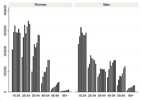 Distribution Of The Marginally Attached By Sex And Age Download Scientific Diagram