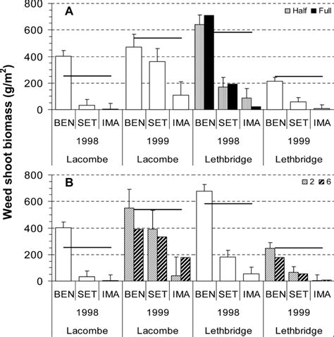 Total Weed Shoot Biomass After Half Or Full Rate Bentazon Ben