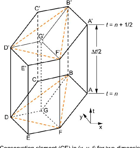 Figure 3 From A Summary Of The Space Time Conservation Element And Solution Element Cese