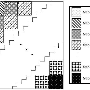 Definition Of The Frequency Sub Bands In DCT Space Download Scientific Diagram