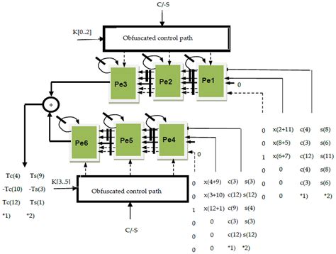 A New Approach For A Unified Architecture For Type Iv Dctdst With An Efficient Incorporation Of