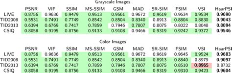 Spearman Rank Order Correlations Of Iqa Metrics With Human Mean Opinion