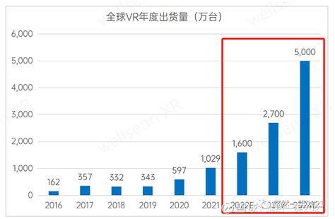 最新22年vr销量和预测出炉！ 何万城老师非常敬业，专业机构wellsenn Xr赶在放假前把22q4的vr出货量跟踪报告肝出来了！我们
