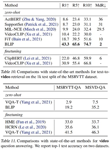 【多模态】5、blip 统一理解与生成任务 为图像生成更高质量的文本描述 itc loss csdn博客