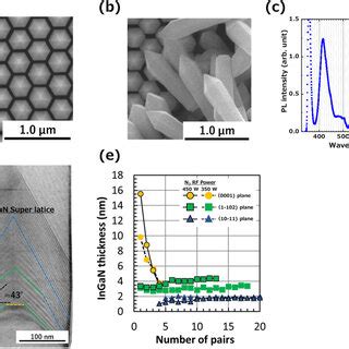 A Top And B Birds Eye View Sem Images Of N Gan Nanocolumn Array