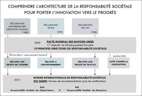 Comprendre La Rse La Responsabilité Sociétale Et Le Développement Durable