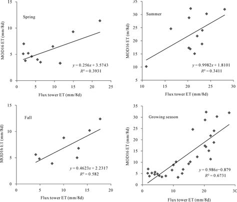 Eight Day Validation Results Of Evapotranspiration Et Product From Download Scientific