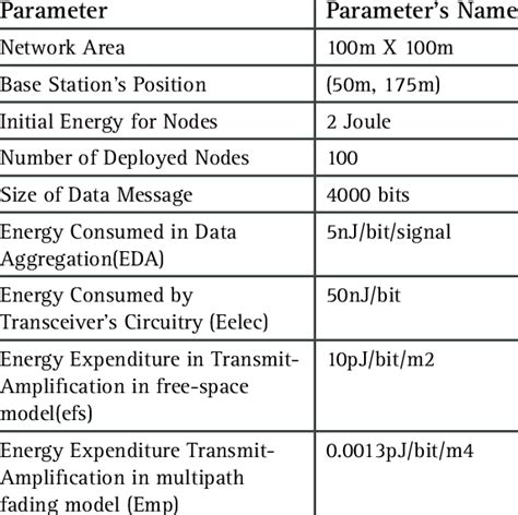 Parameters And Corresponding Values Used In Network Simulation For Download Scientific Diagram
