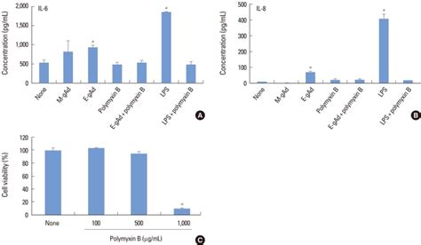 Effect Of Globular Adiponectin On The Expression Of Interleukin Il 6